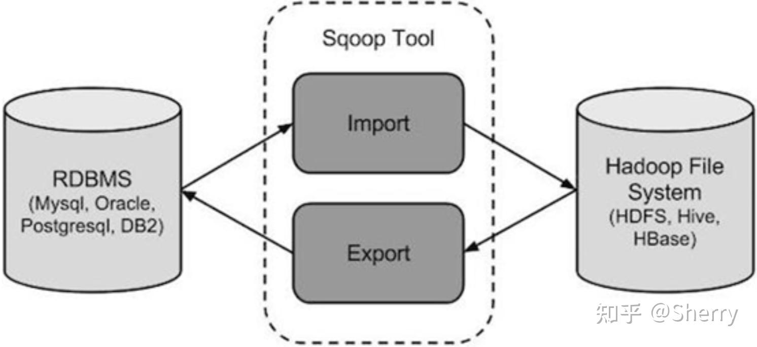 Sqoop-数据迁移工具 - 知乎