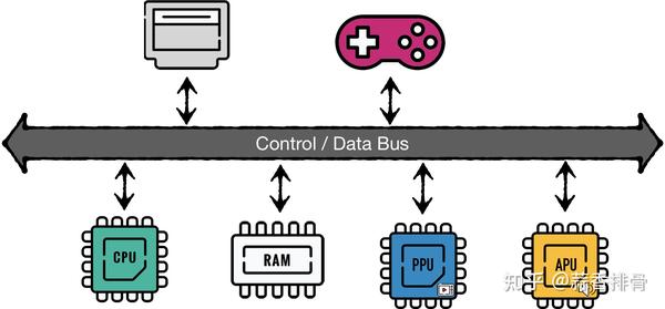 Rust编写任天堂(NES)模拟器 - 知乎