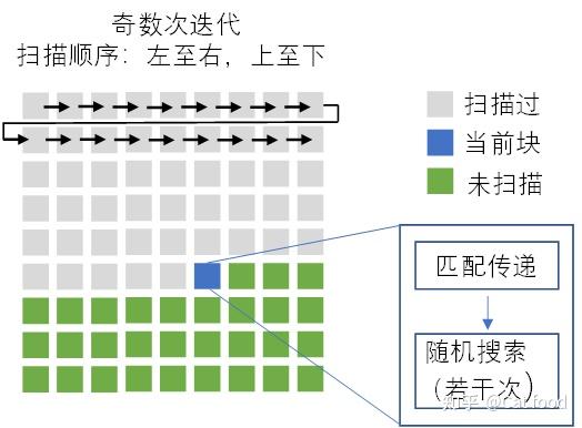 解读PatchMatch: A Randomized Correspondence Algorithm for Structural Image Editing - 知乎