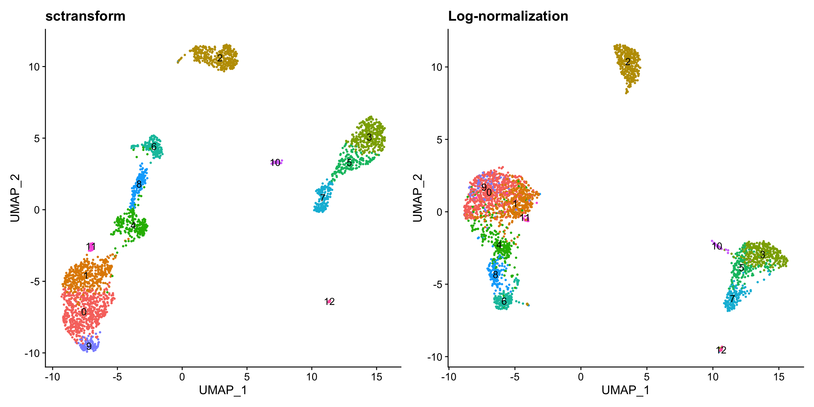 在 Seurat 中使用 sctransform（与NormalizeData比较） - 知乎