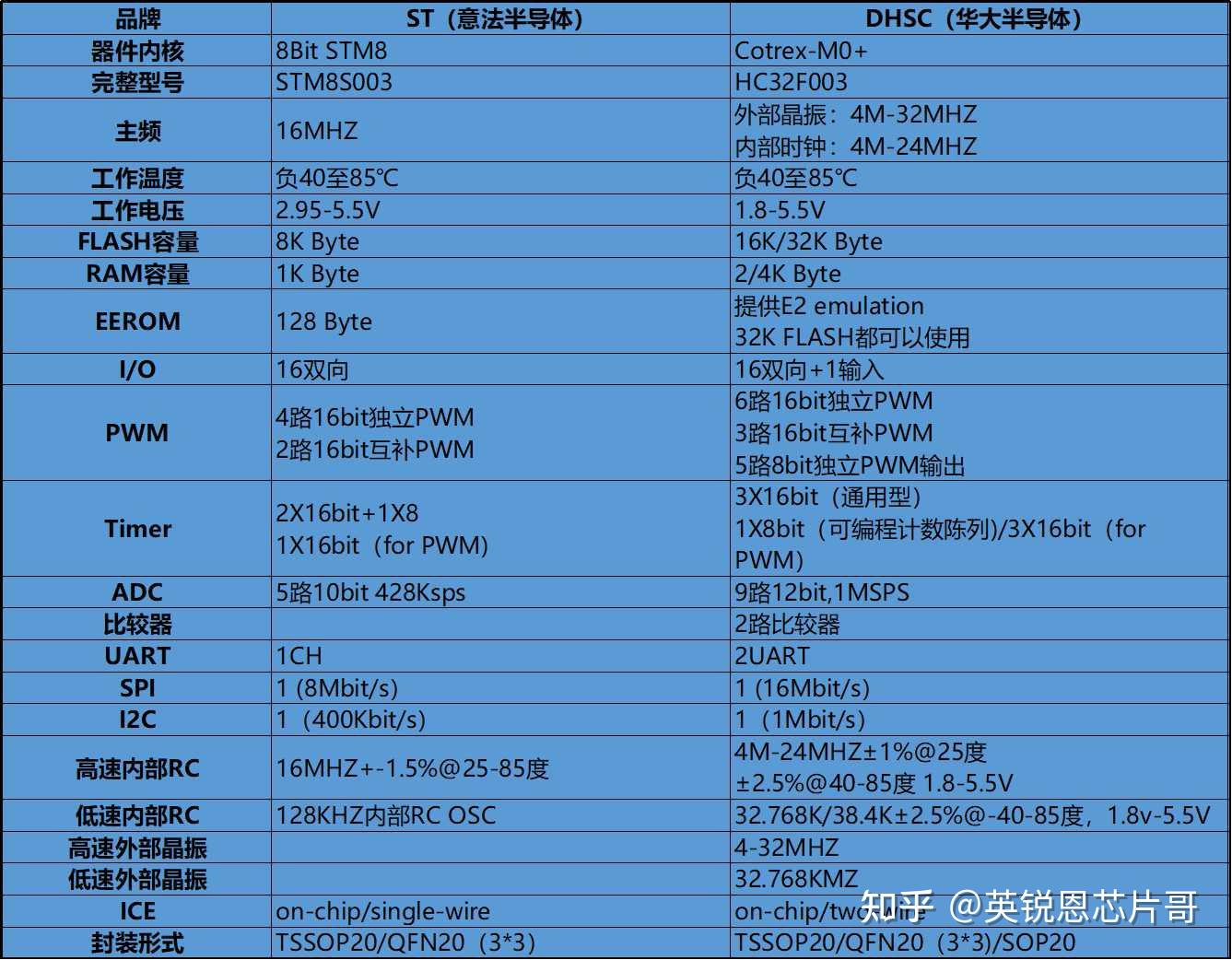 EN8F5113完美兼容替代STM8S003\HC32F003\N76E003芯片，资源更加丰富！ - 知乎