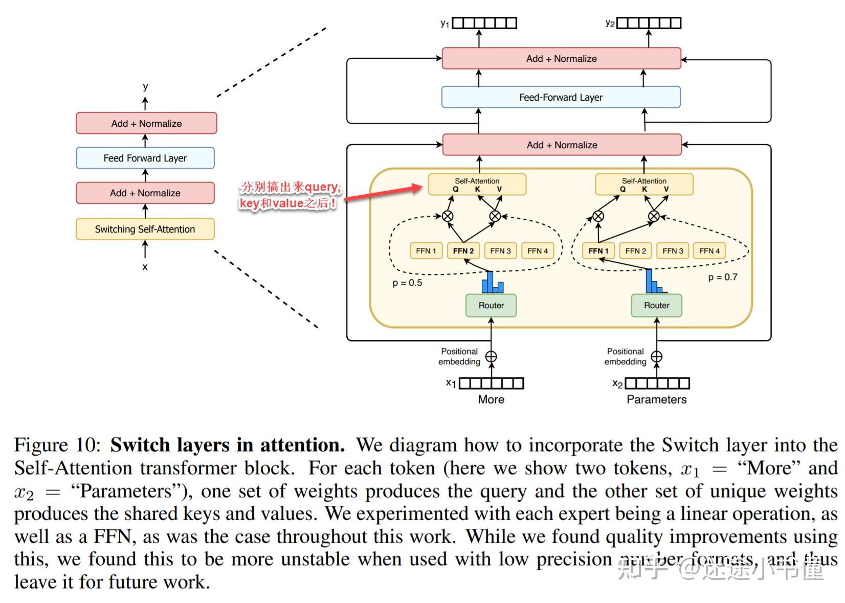[综述] A survey of Transformers-[7] LayerNorm和FFN - 知乎