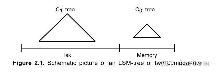Notes: The Log-Structured Merge-Tree (LSM-Tree) - 知乎