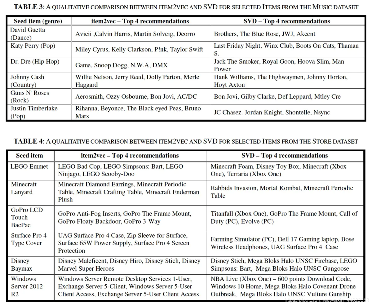 Item2vec-推荐系统 - 知乎