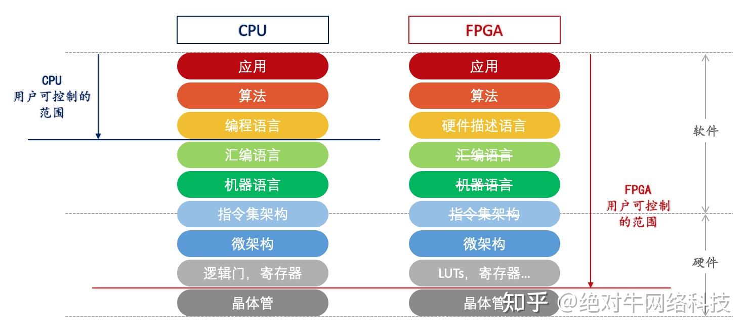 FPGA和CPU、GPU有什么区别？为什么越来越重要？ - 知乎