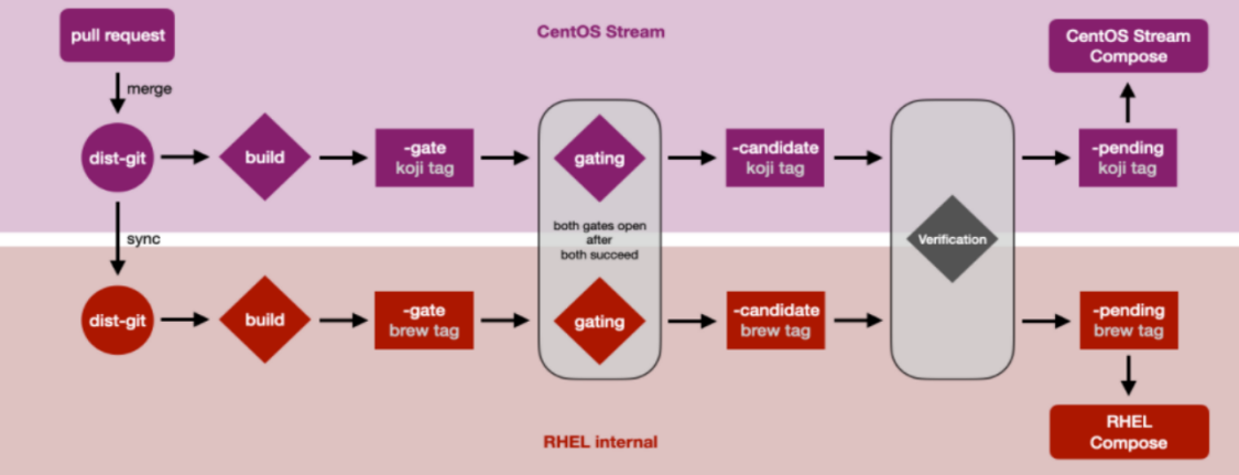 CentOS Stream 是稳定的 | 观点 - 知乎