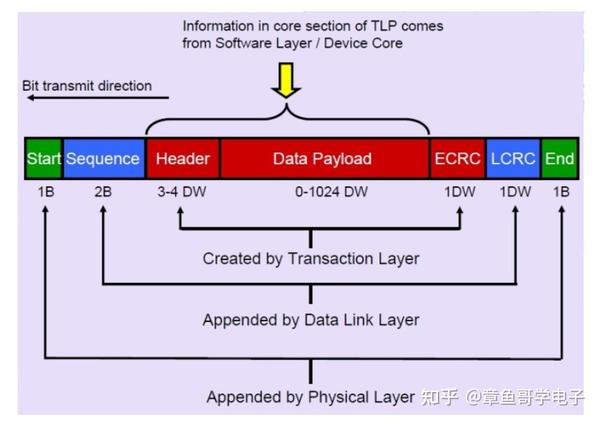 PCIE专题第一章 PCIE导论 - 知乎