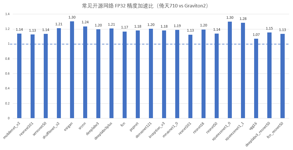 “炫技”还是“真硬核”，OpenPPL 实测阿里「倚天 710」芯片 - 知乎