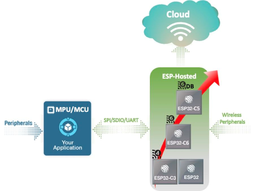设备上云太麻烦？ESP-Hosted一站触达！ - 知乎