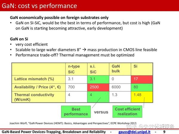 一文搞懂GaN功率晶体管的可靠性 - 知乎