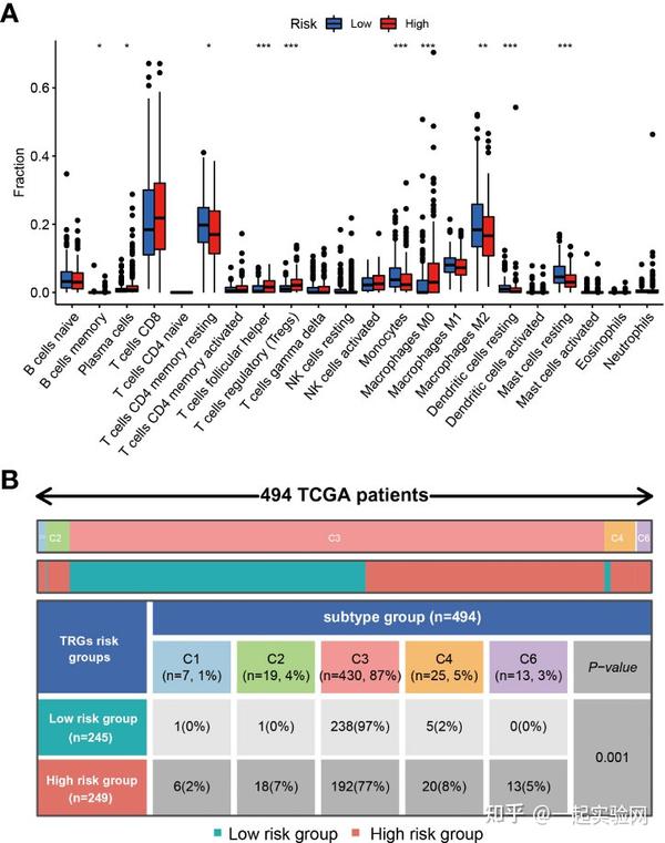 7+肾癌预后端粒相关基因的鉴定及药物治疗效率预测 - 知乎