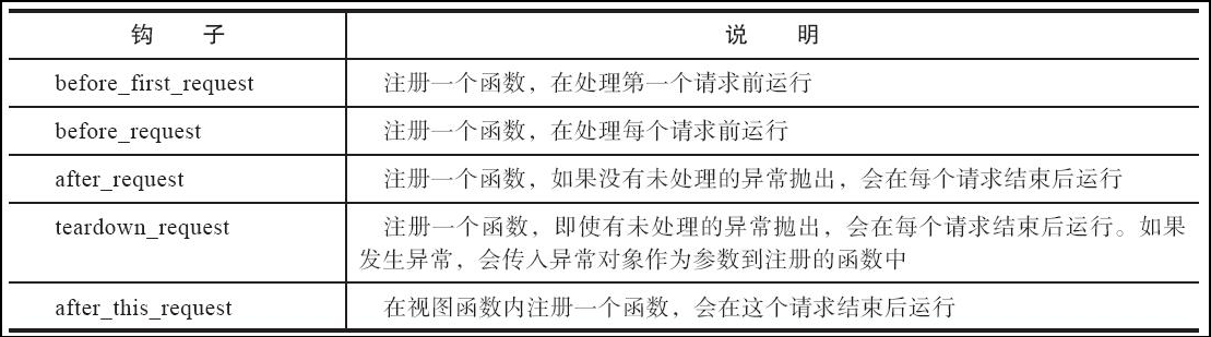 【PythonWeb框架】Flask教程（2）Flask基础知识教学：路由route，request，请求钩子 before/after_request - 知乎