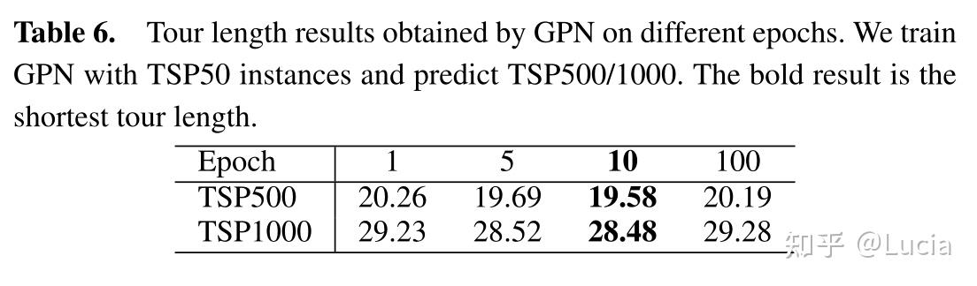 Graph Pointer Network求解TSP问题 - 知乎