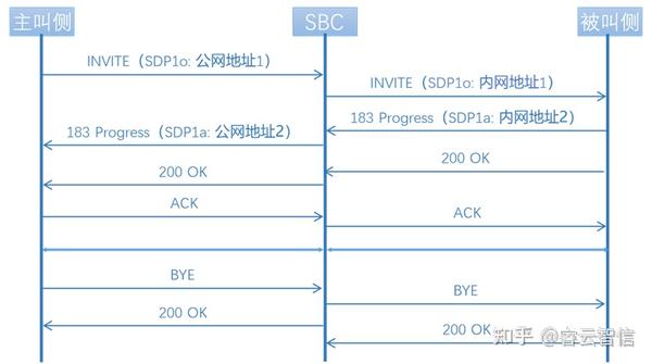 SIP实践（二）SBC 会话边界控制器 - 知乎
