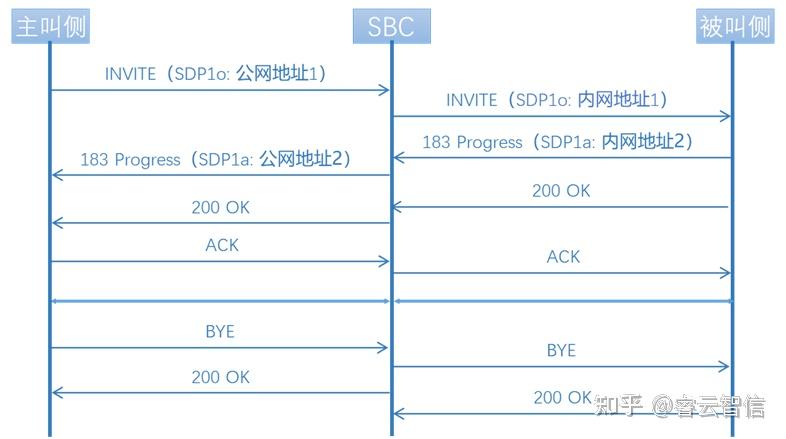 SIP实践（二）SBC 会话边界控制器 - 知乎