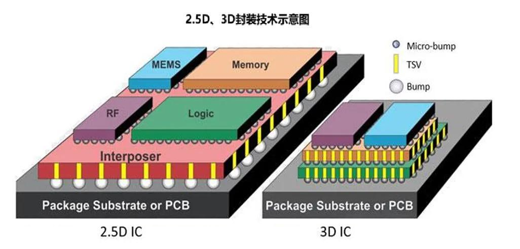 一文看懂芯片的封装工艺（先进封装篇3：2.5D/3D封装） - 知乎