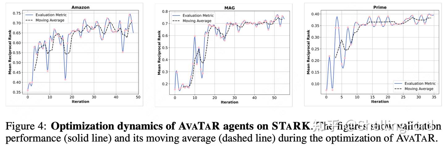 论文阅读 AvaTaR: Optimizing LLM Agents for Tool Usage via Contrastive ...