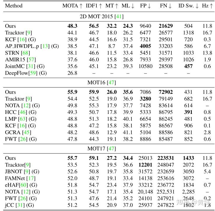 从(CVPR2020)DeepMOT和MPNTracker详谈端到端的数据关联 - 知乎