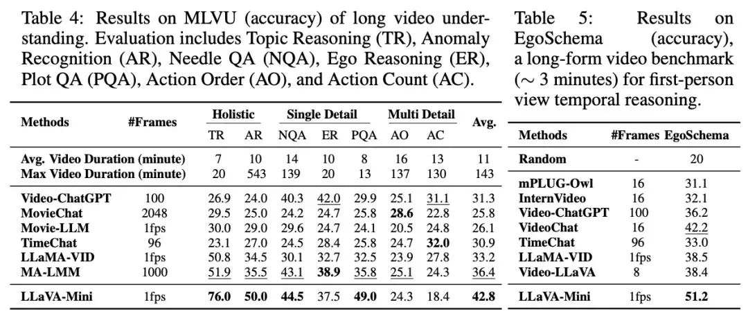 LLaVA-Mini模型深度解析：轻量级视觉识别的突破与性能对比 - 知乎