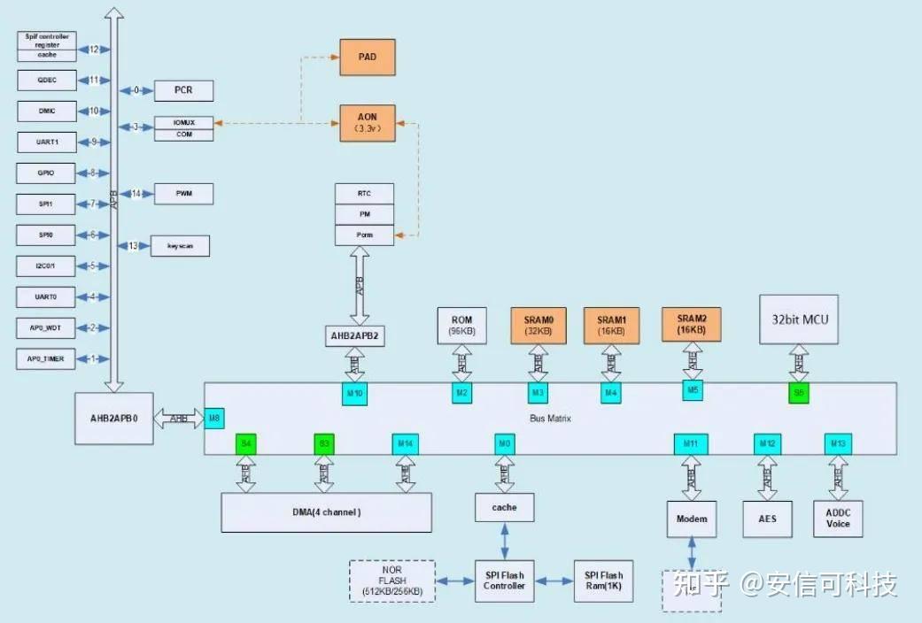 安信可社区：蓝牙5.2 PB-03F开发板免费赠送，限时1个月！ - 知乎
