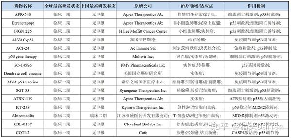传奇抑癌基因P53的前世今生 - 知乎