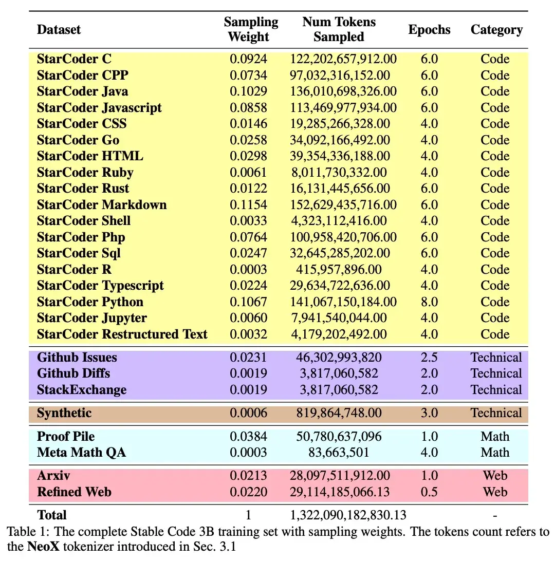 Stability AI开源3B代码生成模型：可补全，还能Debug - 知乎