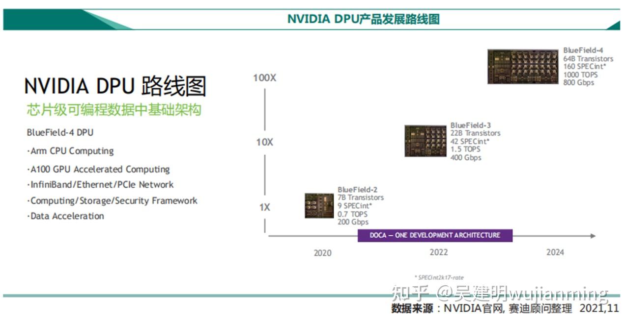 DPU-汽车-芯片漫谈 - 知乎