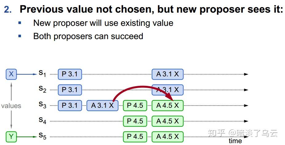 共识算法 之 Basic Paxos - 知乎