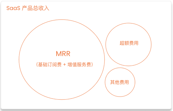 一文带你了解 SaaS 收入的六大关键指标 - 知乎