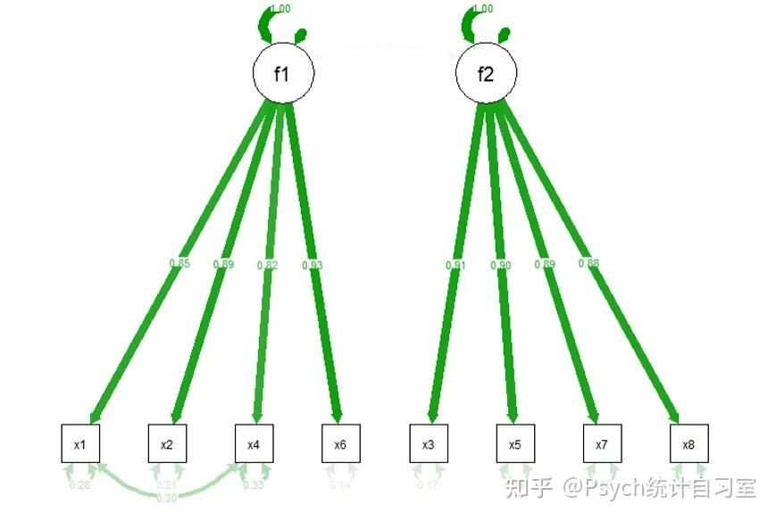 CFA在Mplus和R中的操作方法与结果解读 - 知乎