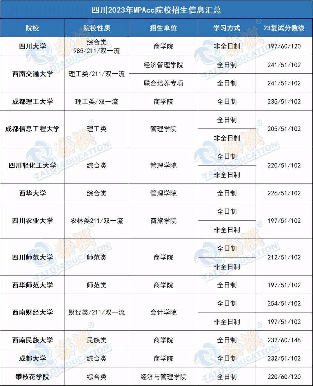 会计专硕哪些学校好上岸？要考多少分？最新最全2023年MPAcc复试分数线汇总！ - 知乎