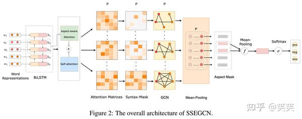 SSEGCN: Syntactic and Semantic Enhanced GCN for ABSA阅读笔记 - 知乎