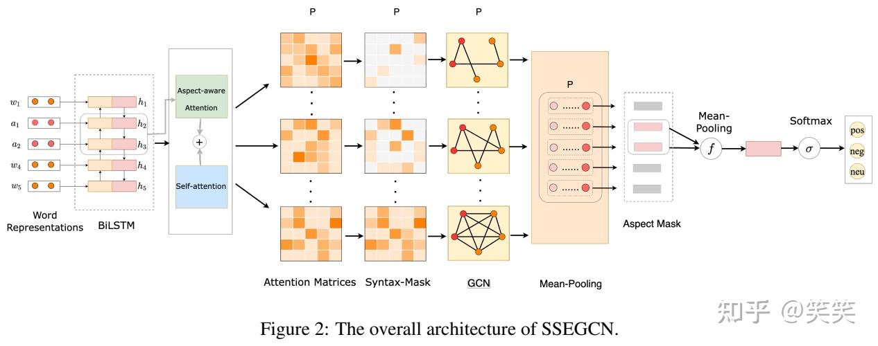 SSEGCN: Syntactic and Semantic Enhanced GCN for ABSA阅读笔记 - 知乎