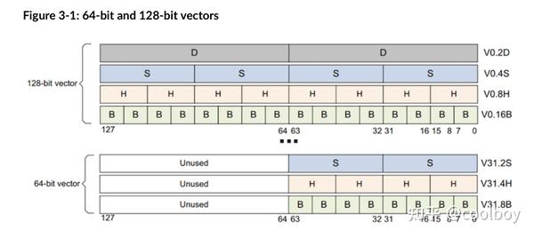 ARM NEON介绍 - 知乎