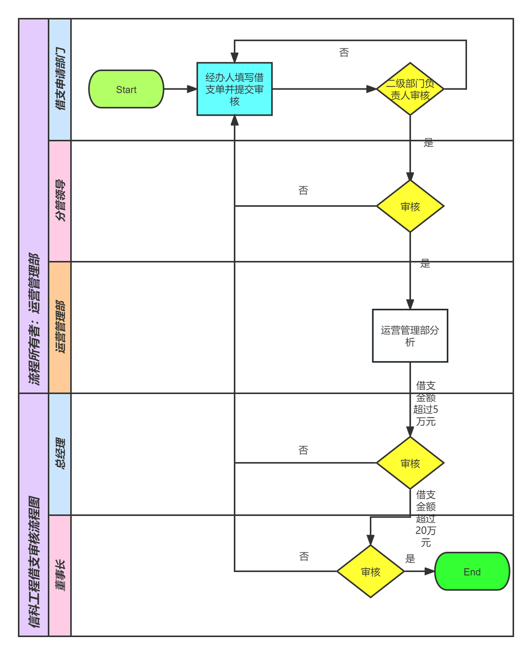 如何利用ProcessOn 做资产管理流程图 - 知乎