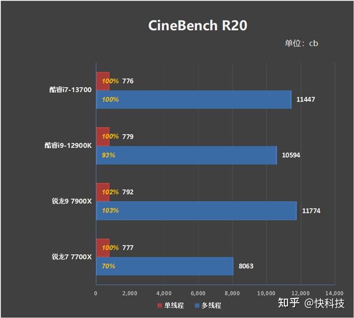 酷睿i7-13700评测：能效比提升明显、性能媲美锐龙9 - 知乎