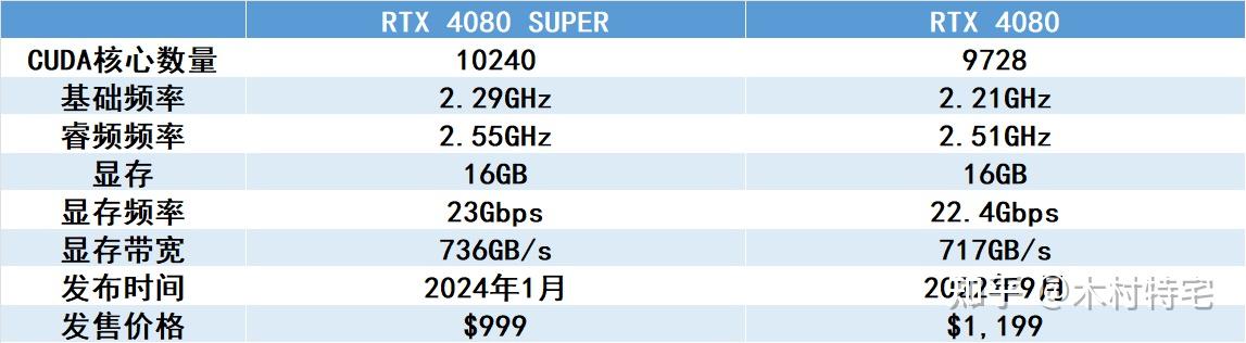40系Z值得购买的显卡｜索泰RTX 4080s - 知乎
