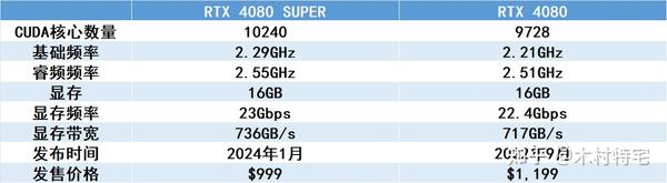 40系Z值得购买的显卡｜索泰RTX 4080s