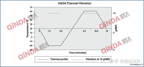 IPC-9592A中的HASS和HASA标准 - 知乎