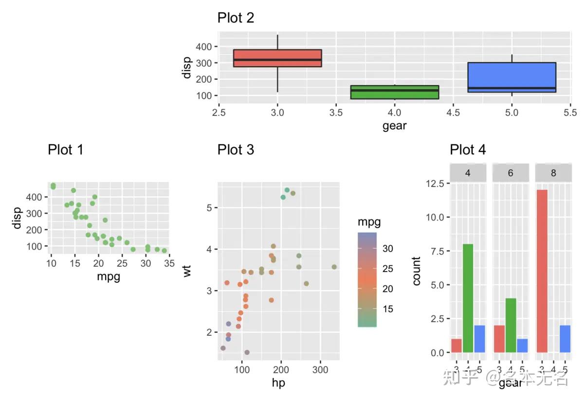 R 数据可视化 —— 图形排列之 patchwork - 知乎