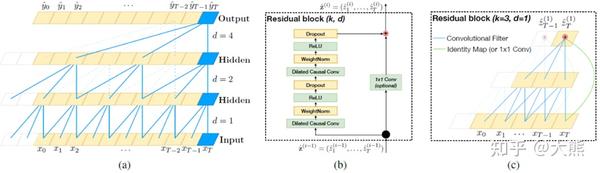 TCN（Temporal Convolutional Networks）算法详解 - 知乎