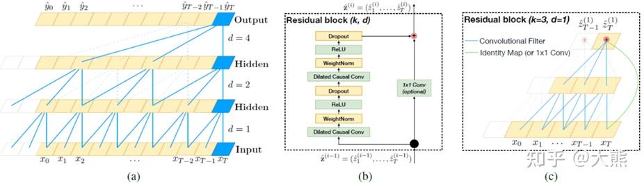 TCN（Temporal Convolutional Networks）算法详解 - 知乎