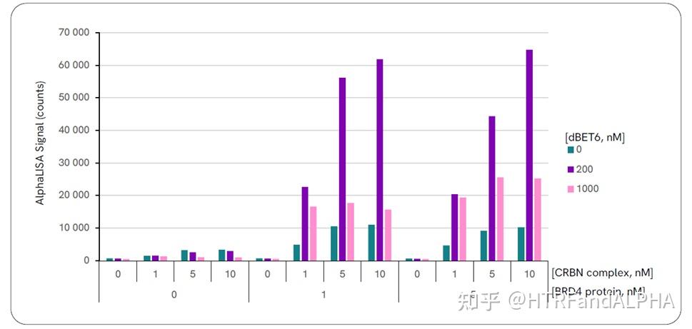 如何利用AlphaLISA tool box 建立PROTAC三元复合物结合实验？ - 知乎