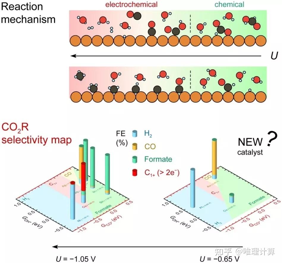 CO2RR描述符汇总（三） - 知乎