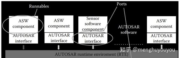 AUTOSAR入门--应用层概念学习笔记1 - 知乎