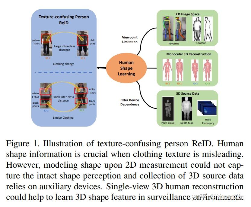 CVPR 2021【行人/车辆重识别】相关论文和代码（基本更新完毕） - 知乎