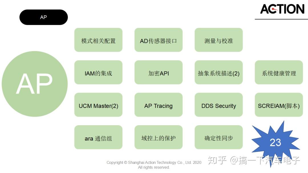 A2 AP AUTOSAR 与 CP AUTOSAR特性 - 知乎