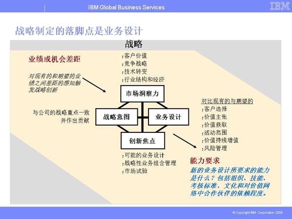 BLM模型（PPT） - 来自IBM - 知乎