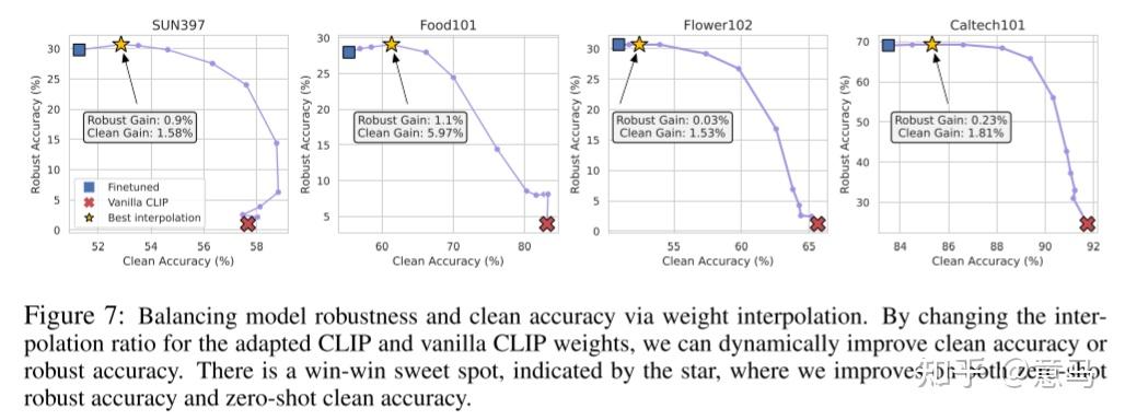 UNDERSTANDING ZERO-SHOT ADVERSARIAL ROBUSTNESS FOR LARGE-SCALE MODELS - 知乎