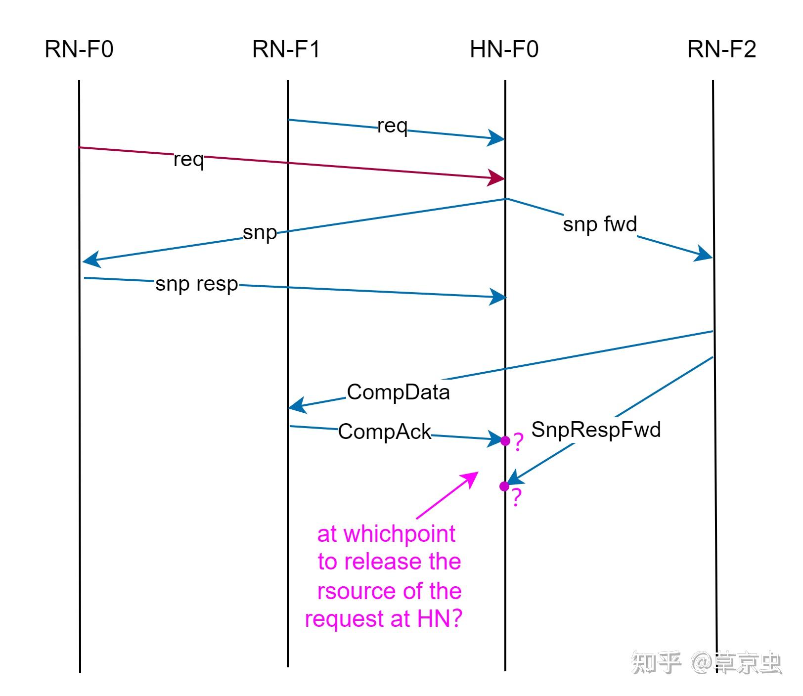 AMBA CHI 之 hazard handling - 知乎
